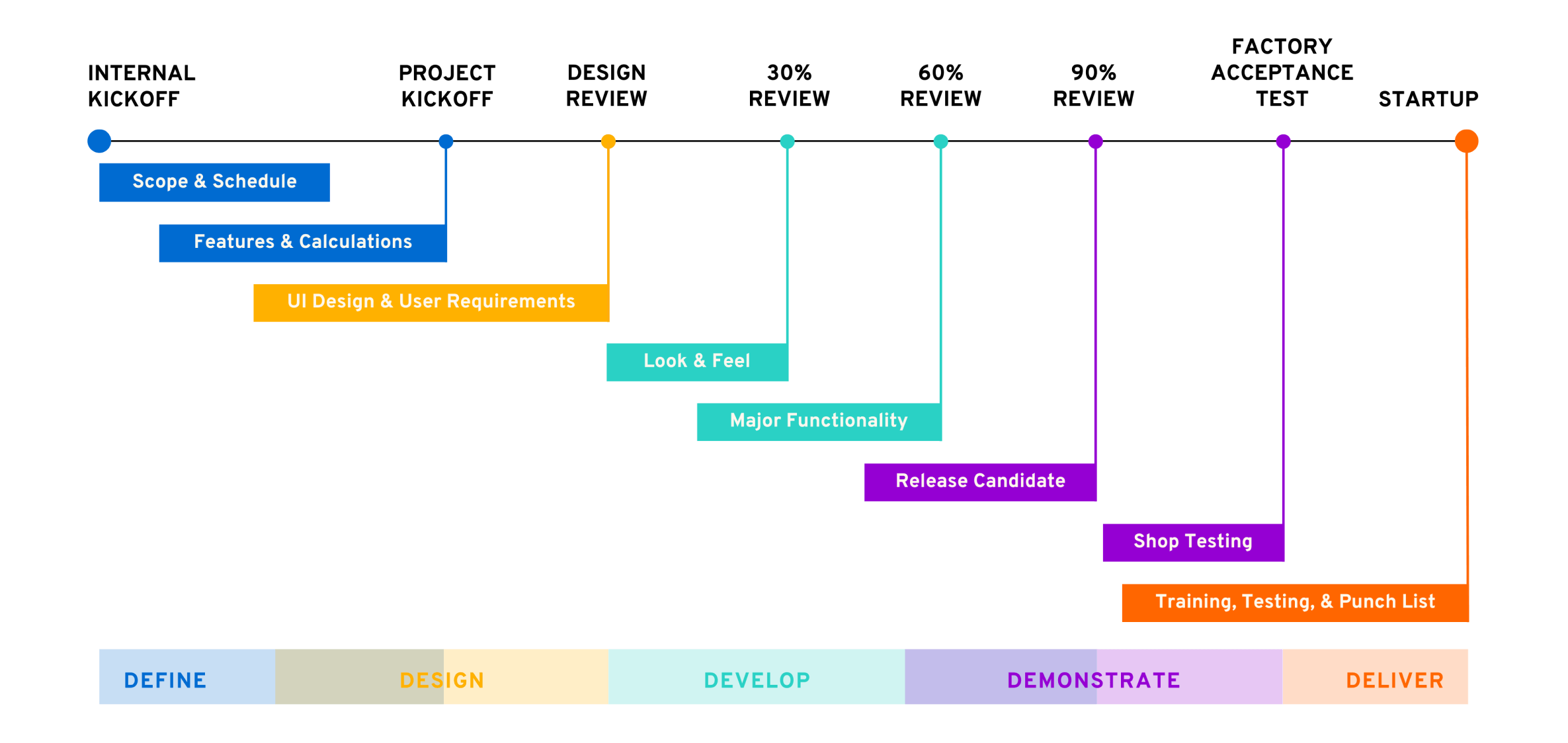 5D Process | Vertech